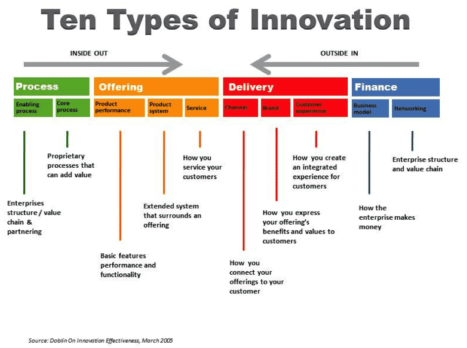 ten rules of innovation | Vistage Research Center ten rules of innovation | Vistage Research Center